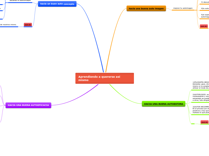 Aprendiendo a quererse así mismo - Mind Map